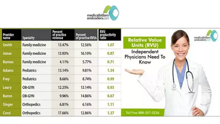PPT - Relative Value Units (RVU): Independent Physicians Need To Know ...