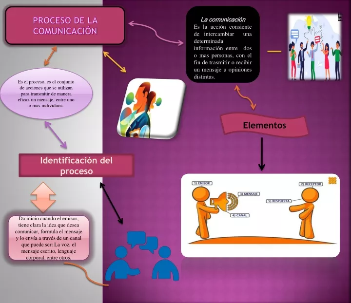 PPT - proceso de la comunicación PowerPoint Presentation, free download ...