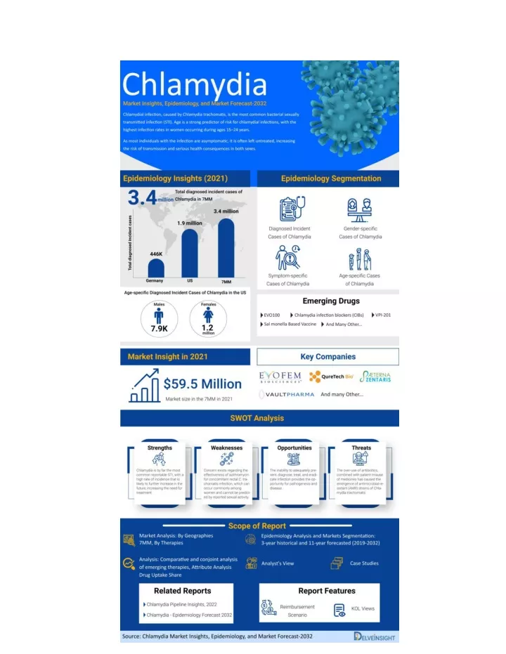 PPT - Chlamydia Market Insights and Epidemiology Forecast PowerPoint ...