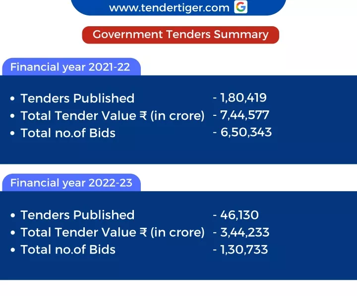 PPT - Statistics and Analysis of tenders for 2022 — Q1 and Q2 ...