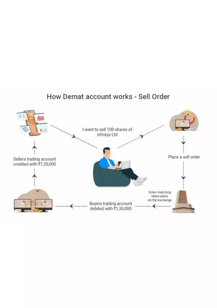 PPT - Demat and Trading Account Flow – Placing a Sell Order PowerPoint ...