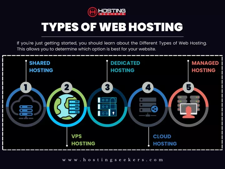 PPT - Types of Web Hosting PowerPoint Presentation, free download - ID:11464355