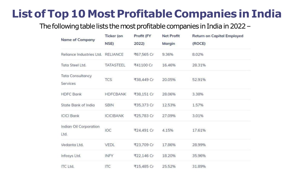 PPT - Top 10 Most Profitable Companies In India PowerPoint Presentation ...