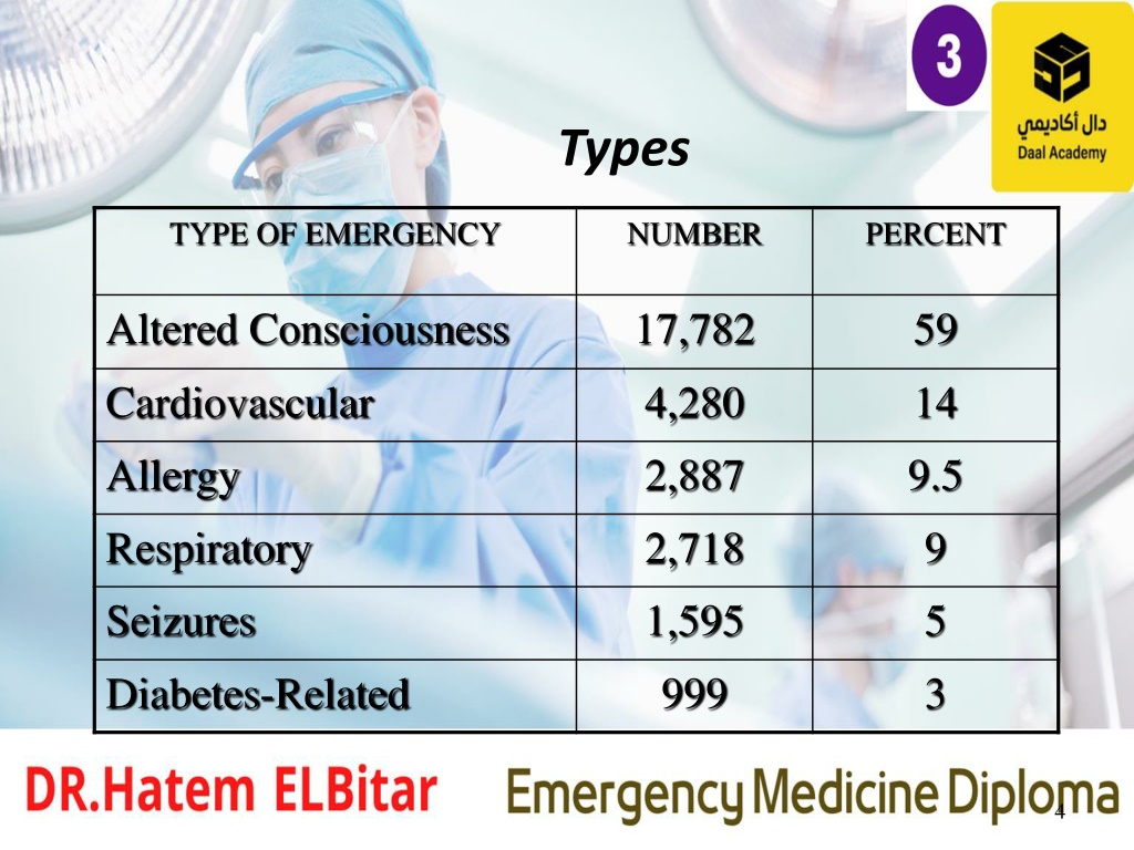 PPT - Medical_Emergencies_ _ د حاتم البيطار PowerPoint Presentation ...