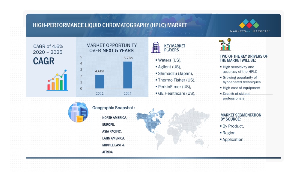 PPT - High-performance Liquid Chromatography (HPLC) Market Worth $5.7 ...