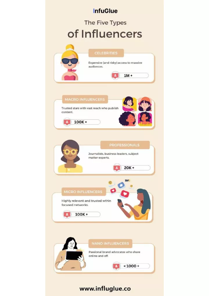 PPT - The Five Types of Influencer influglue USA PowerPoint ...