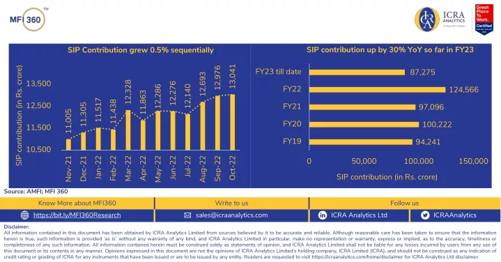 PPT - SIP Contribution Analytics on ICRA MFI360 PowerPoint Presentation ...