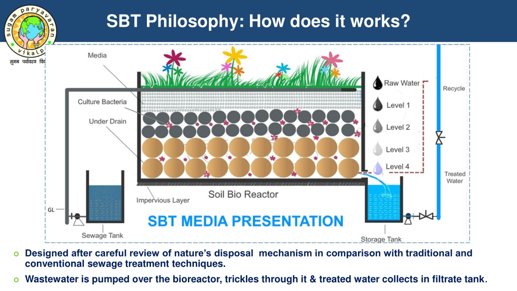 PPT - SOIL BIOTECHNOLOGY FOR INDUSTRIAL EFFLUENT TREATMENT( ETP ...