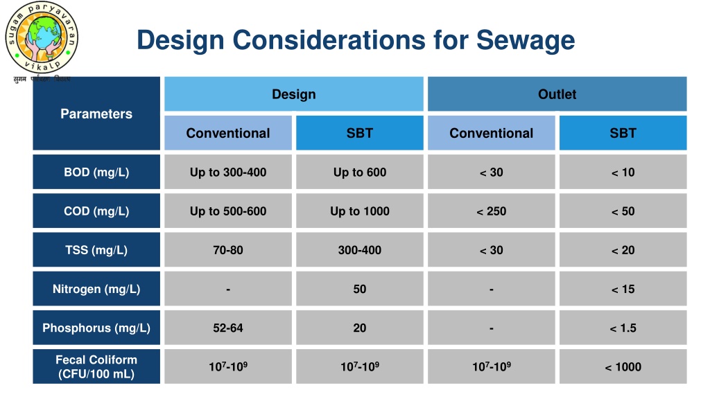 PPT - SOIL BIOTECHNOLOGY FOR SEWAGE TREATMENT PLANT (STP) PowerPoint ...