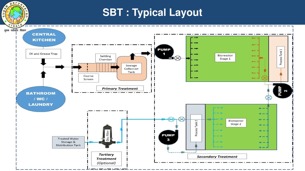 PPT - SOIL BIOTECHNOLOGY FOR SEWAGE TREATMENT PLANT (STP) PowerPoint ...