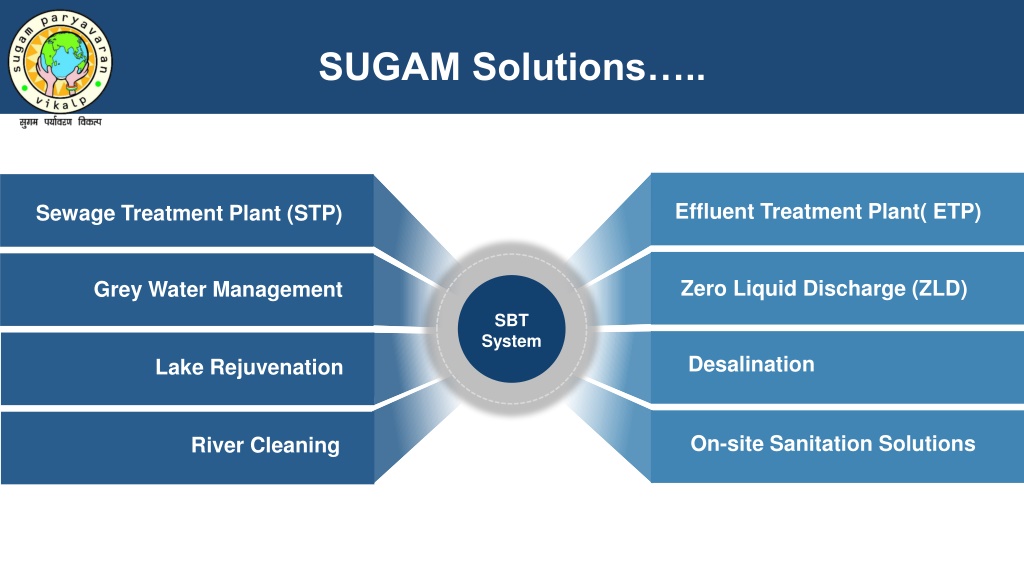 PPT - SOIL BIOTECHNOLOGY FOR SEWAGE TREATMENT PLANT (STP) PowerPoint ...