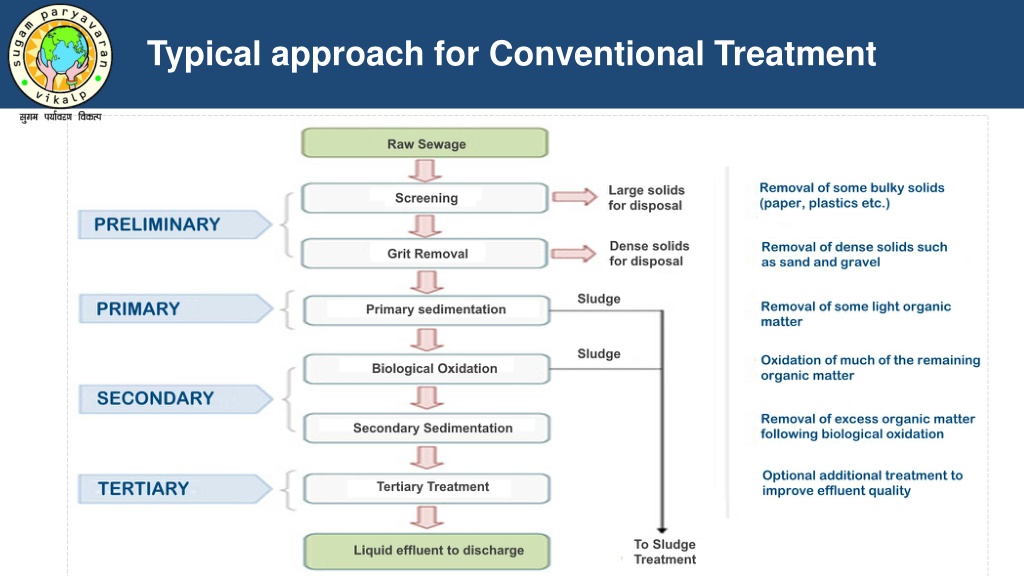 PPT - SOIL BIOTECHNOLOGY FOR SEWAGE TREATMENT PLANT (STP) PowerPoint ...