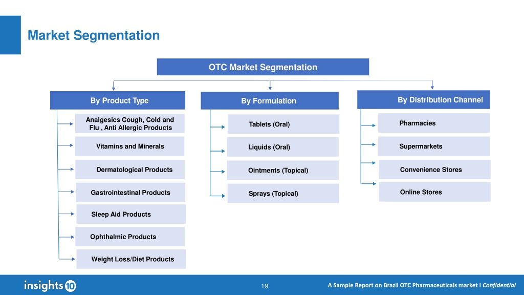 PPT - Brazil OTC Pharmaceutical Market Analysis PowerPoint Presentation ...