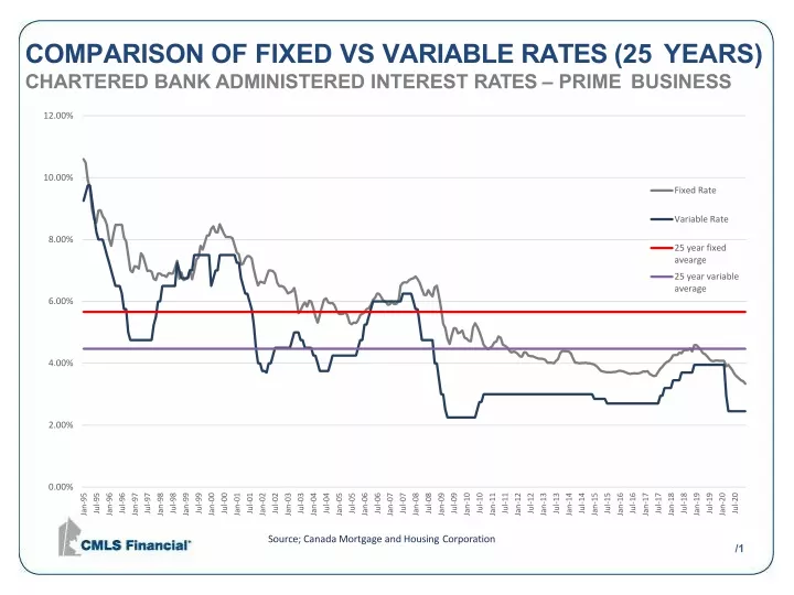 PPT - Fixed Vs Variable interest rate 25 year comparison PowerPoint ...