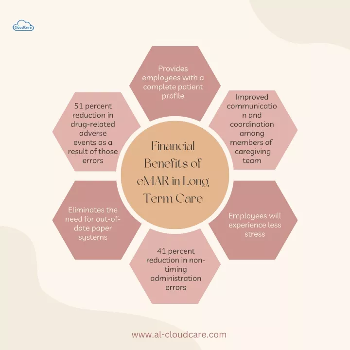 PPT - Financial Benefits of eMAR in Long Term Care PowerPoint Presentation - ID:12071856