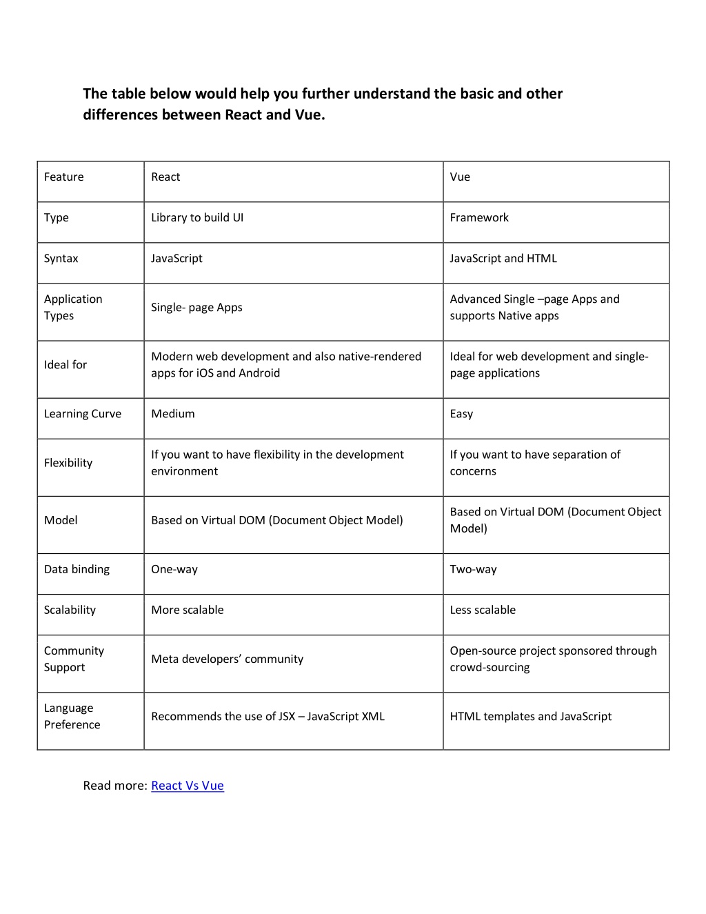 Ppt React Vs Vue Powerpoint Presentation Free Download Id12092623